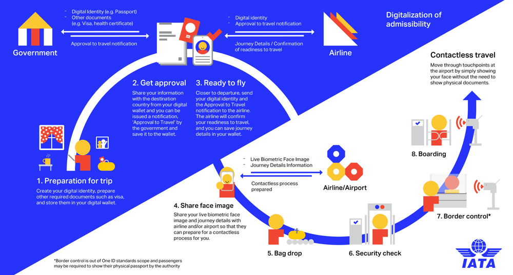 Neoke | Trusted identity, seamless travel